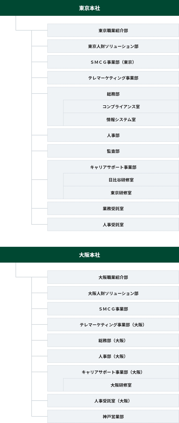 組織図 | 株式会社 SMBCヒューマン・キャリア